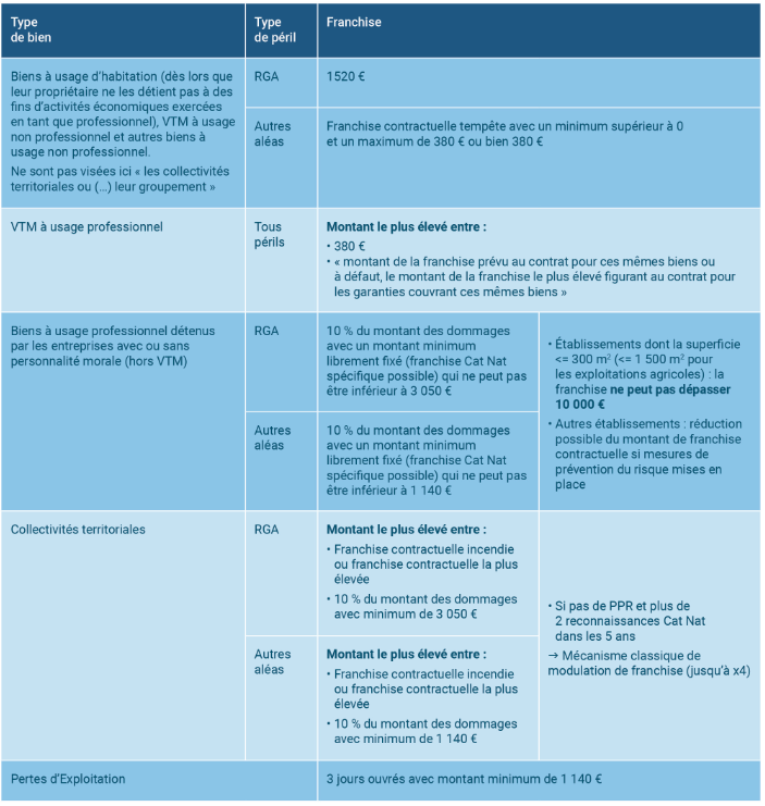 Le dispositif d’indemnisation des catastrophes naturelles